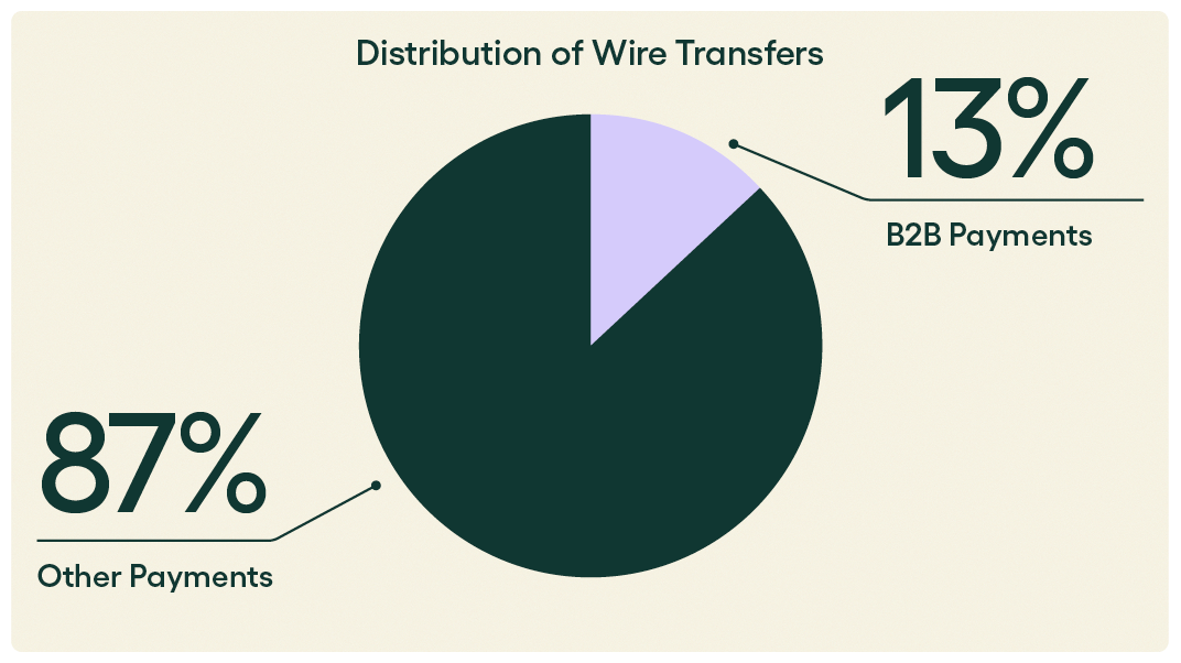 7 Types of Payment Automation: ACH, Virtual Cards, Wire Transfers, and More